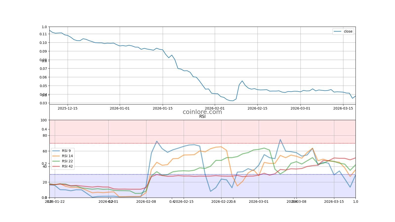 Seedify.fund RSI indicator