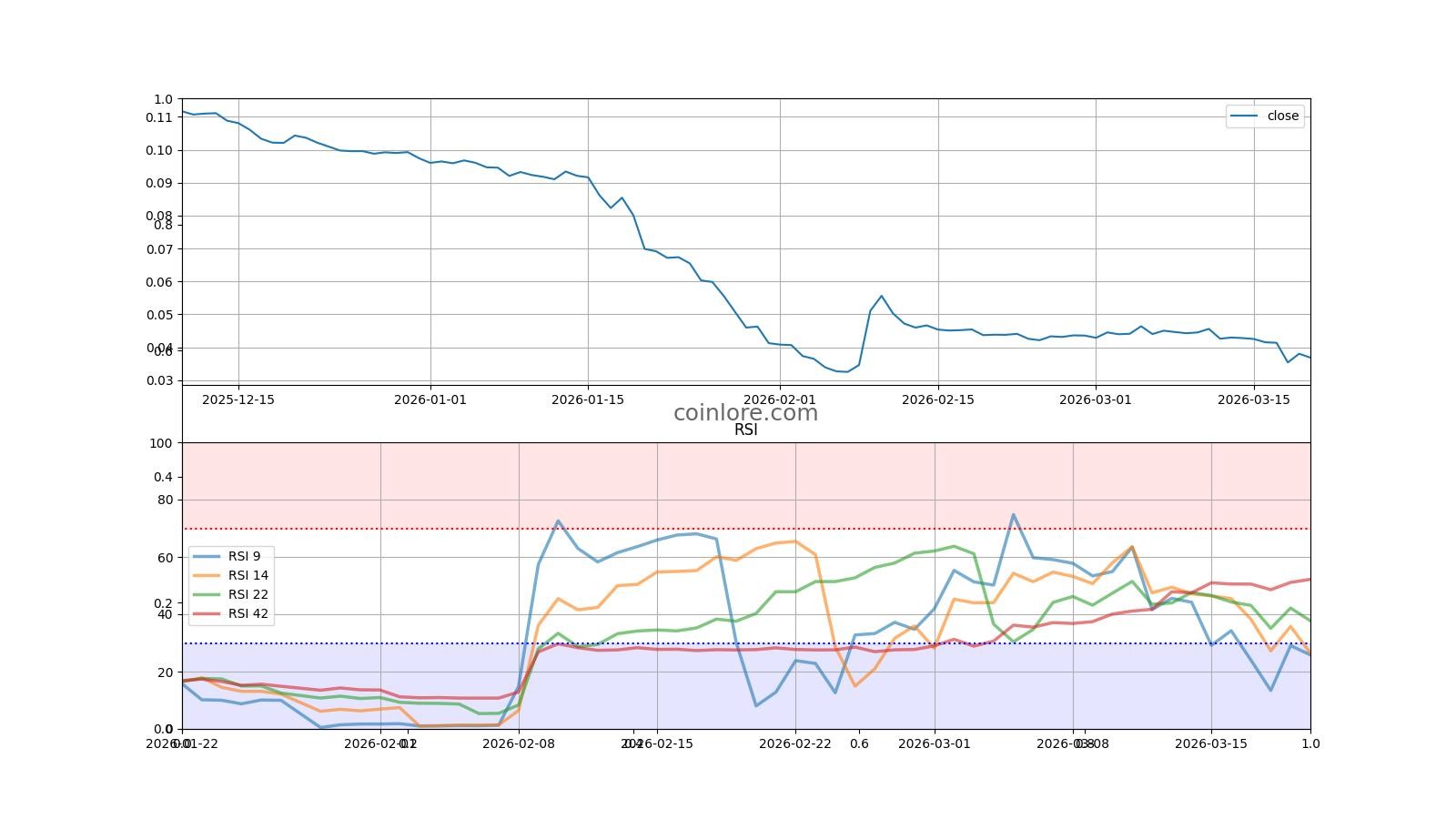 Seedify.fund RSI indicator
