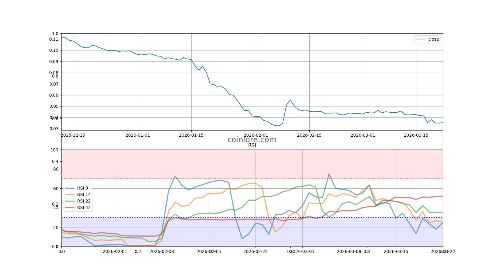 Seedify.fund RSI indicator