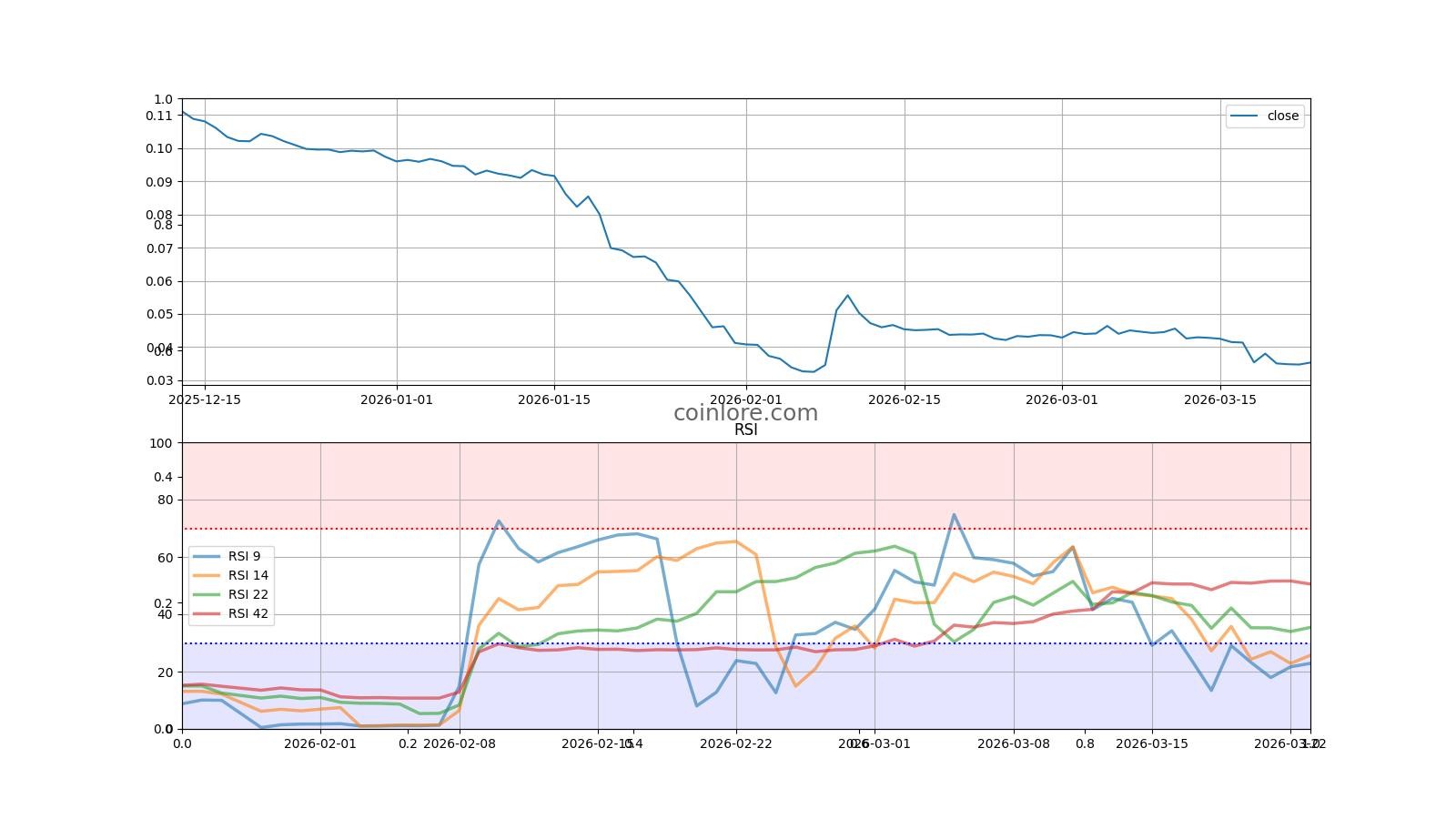 Seedify.fund RSI indicator
