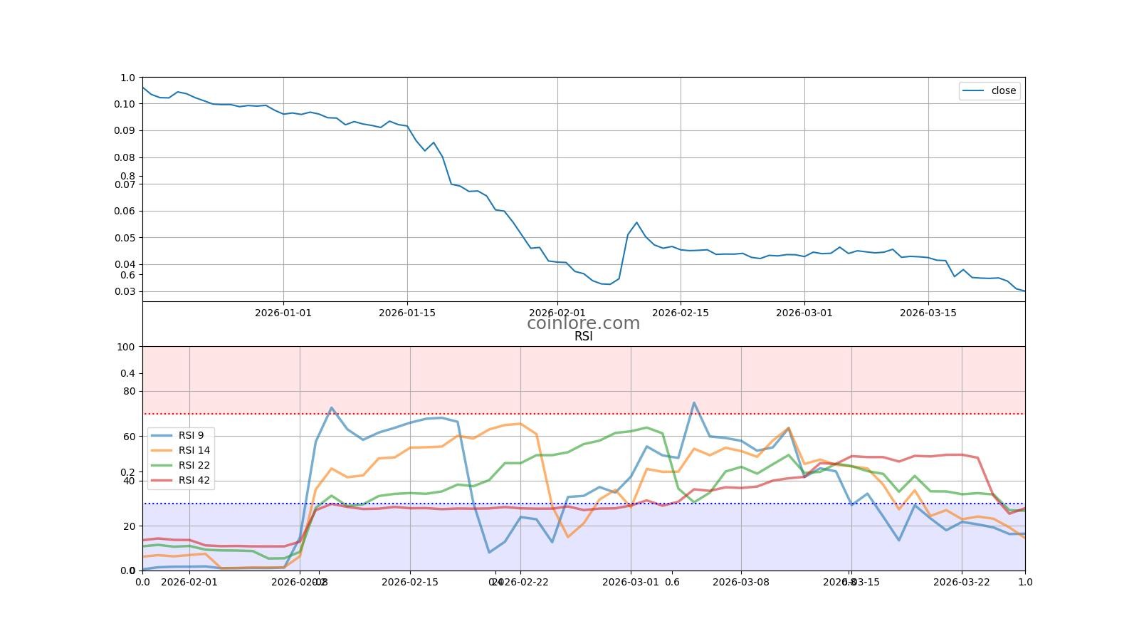 Seedify.fund RSI indicator