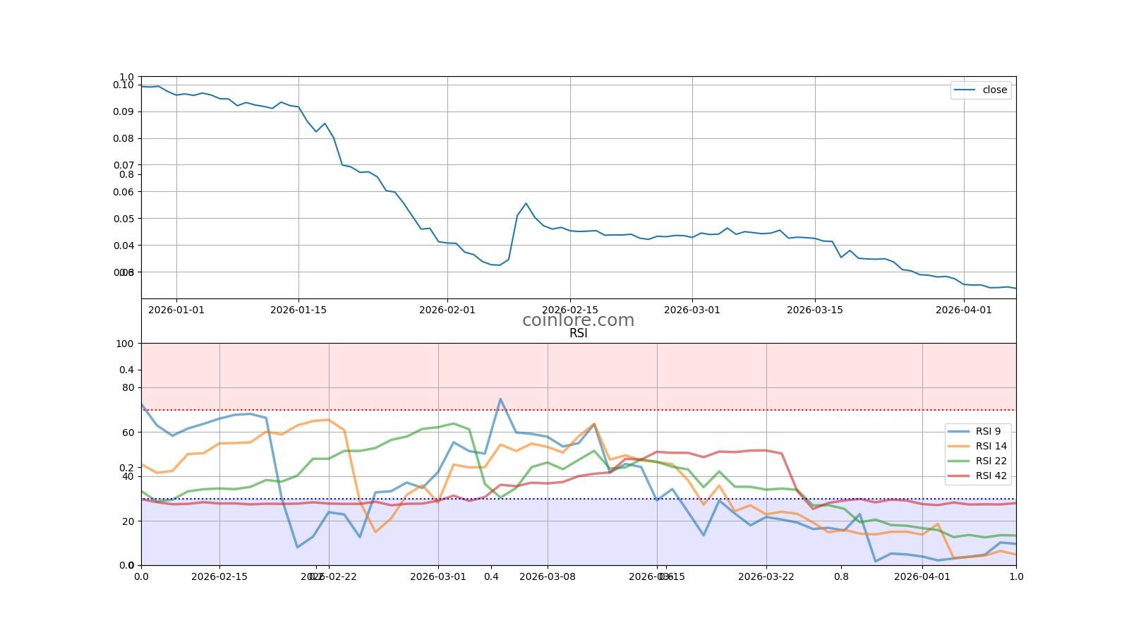 Seedify.fund RSI indicator