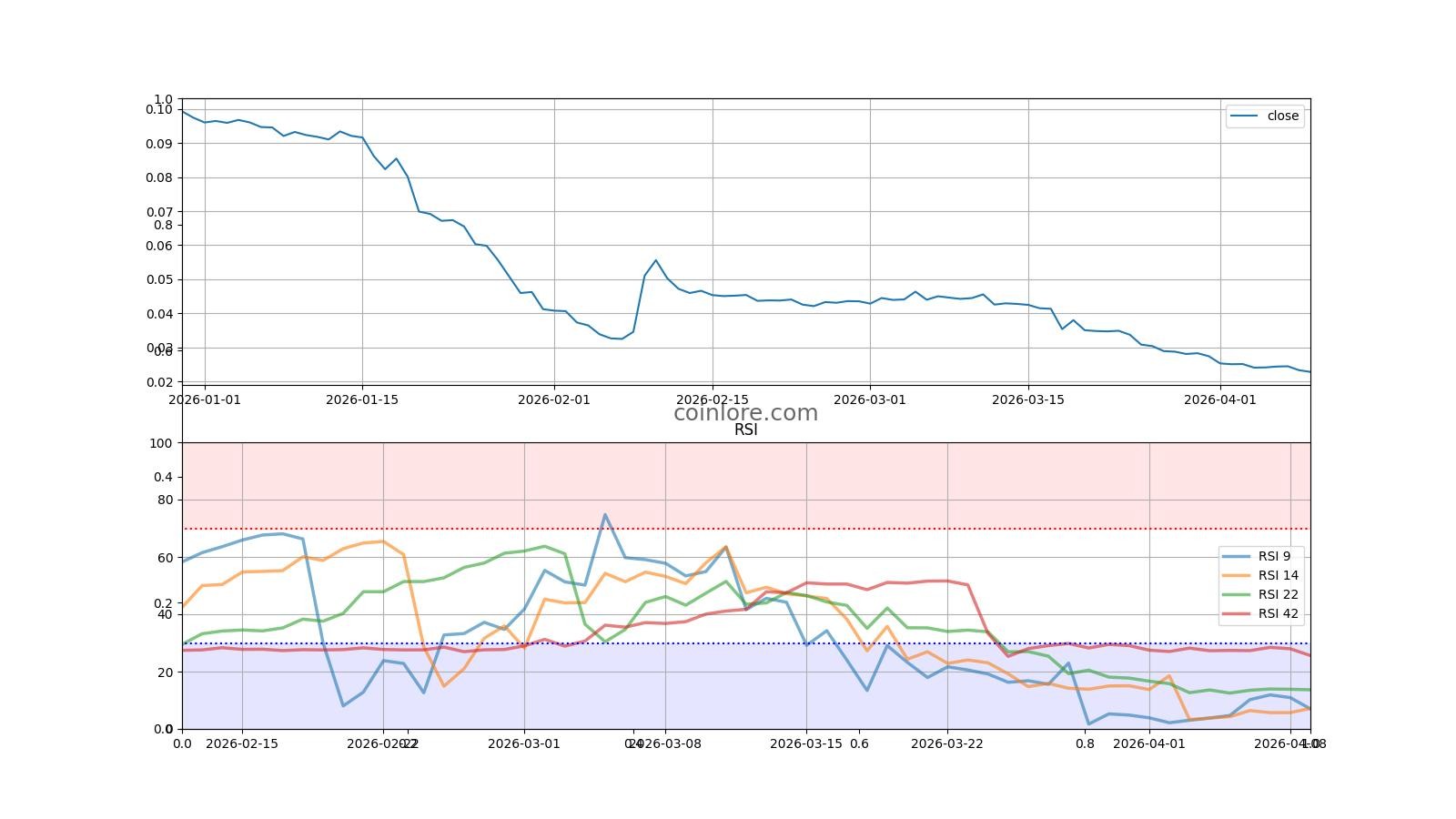 Seedify.fund RSI indicator