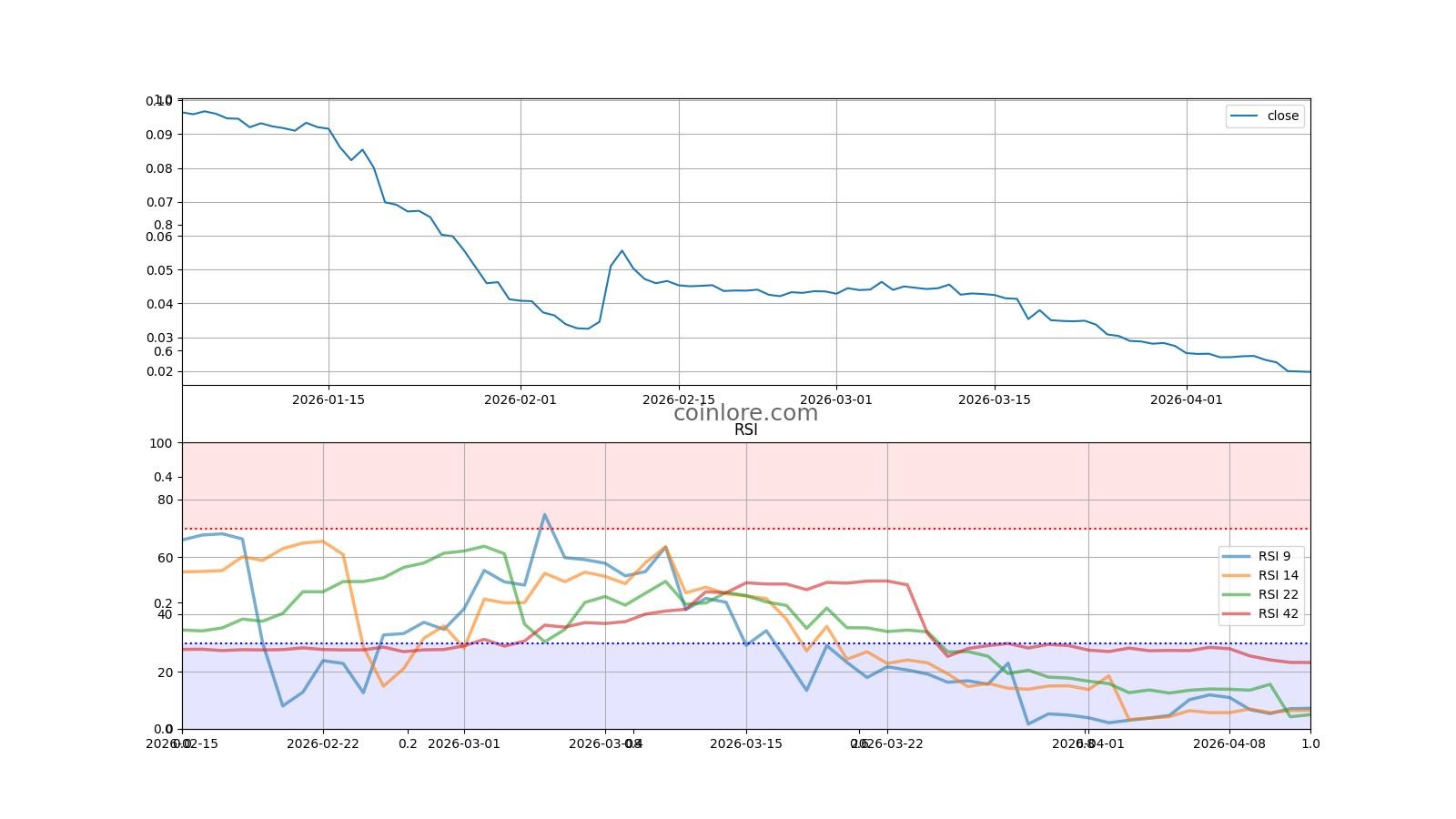 Seedify.fund RSI indicator