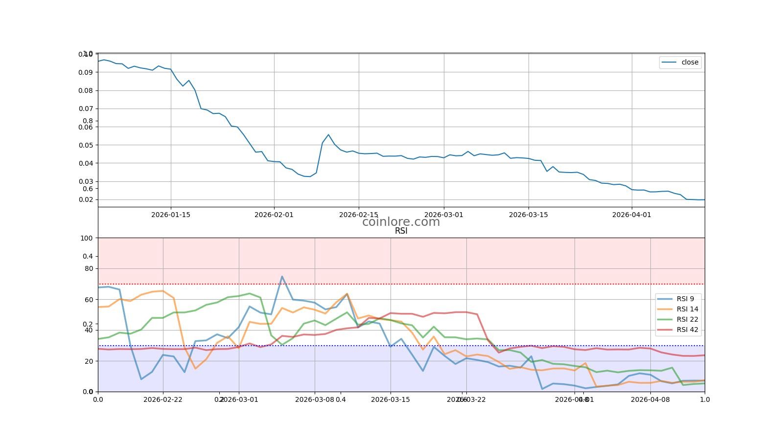 Seedify.fund RSI indicator