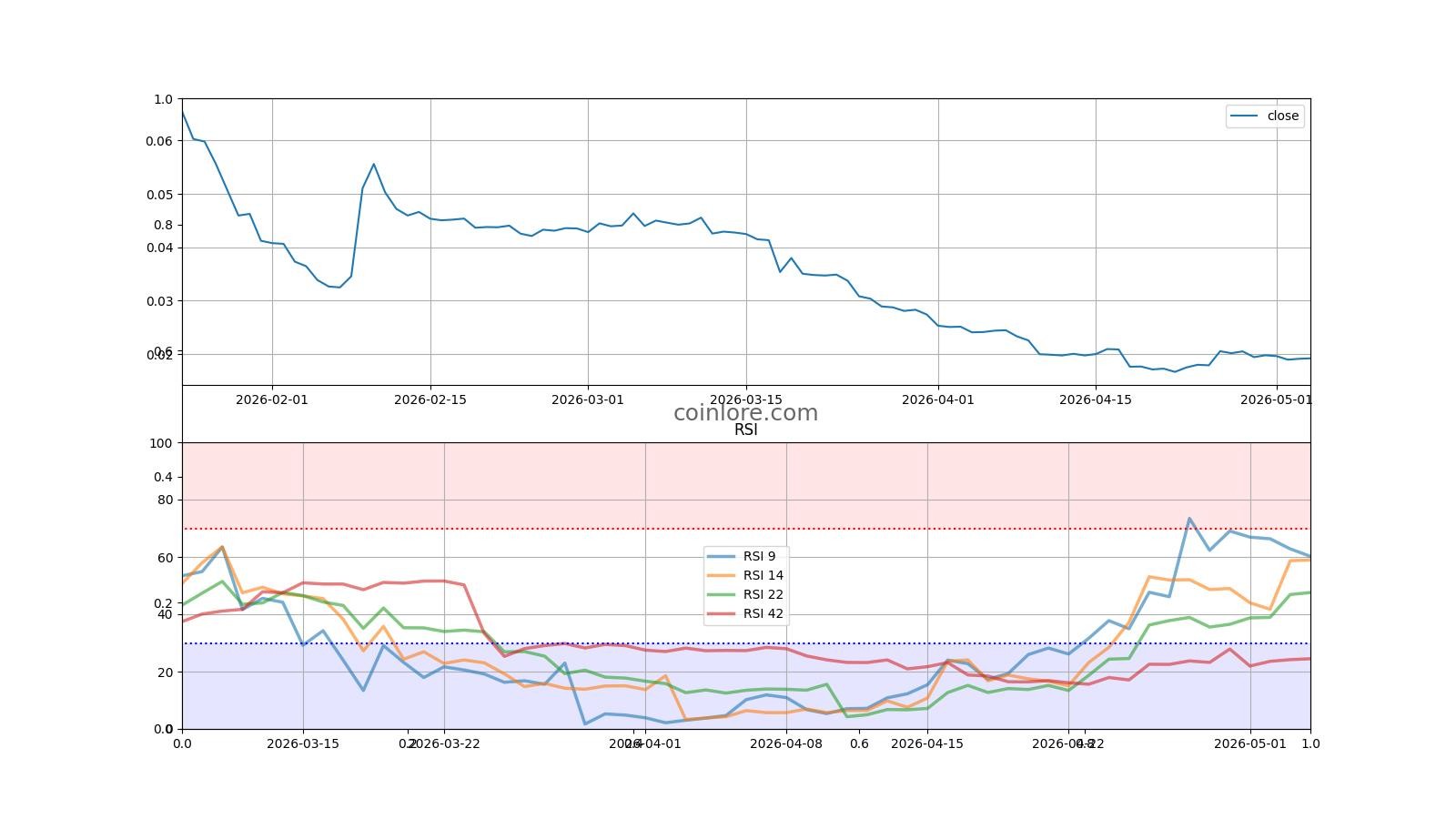 Seedify.fund RSI indicator