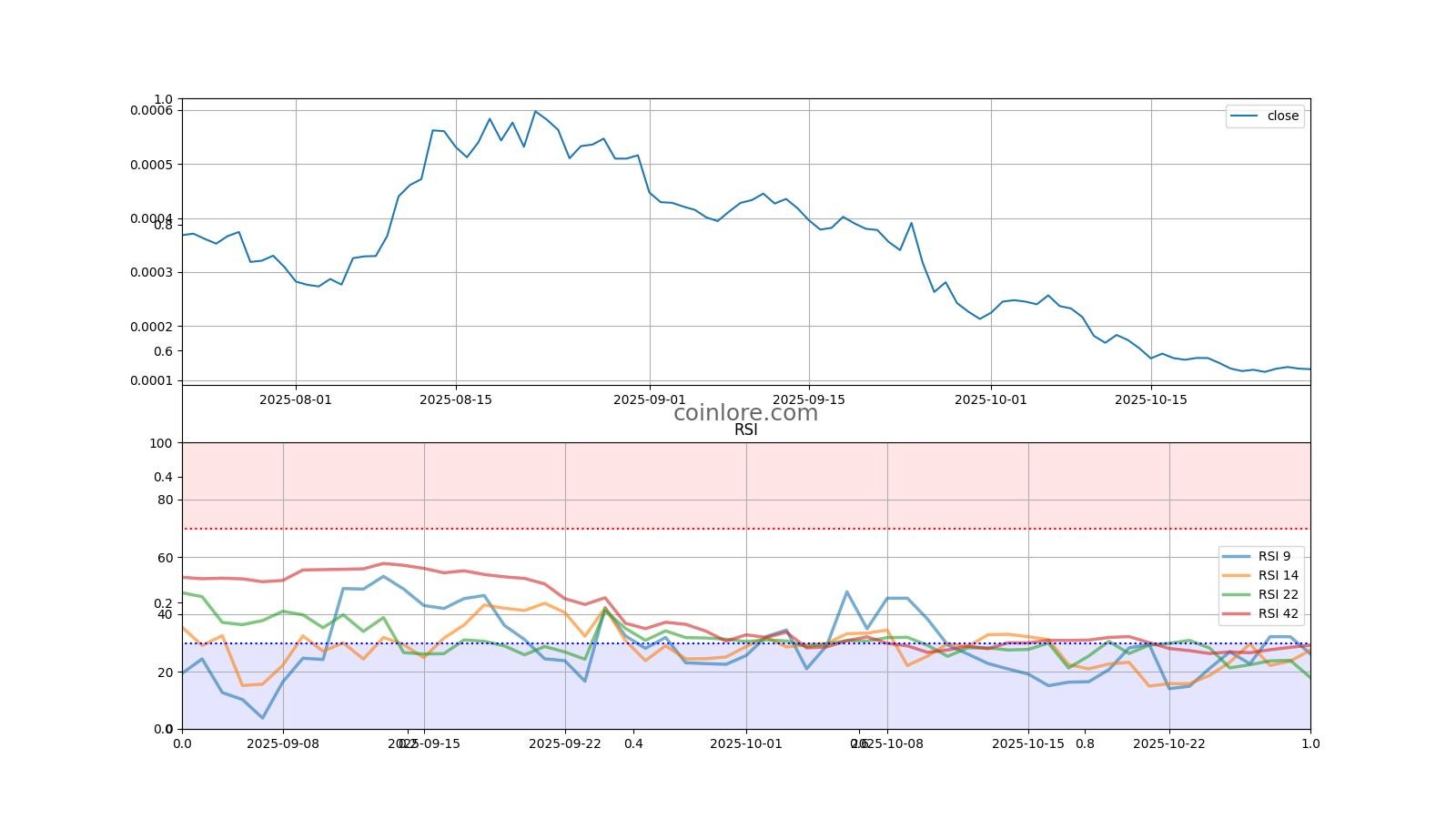 Seedworld RSI indicator