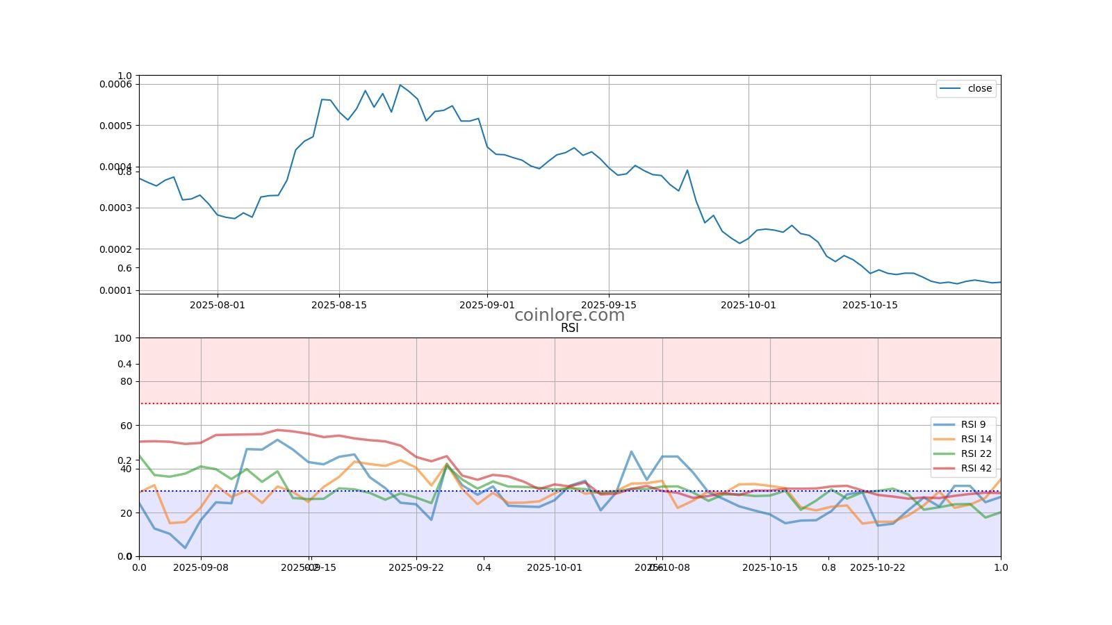 Seedworld RSI indicator