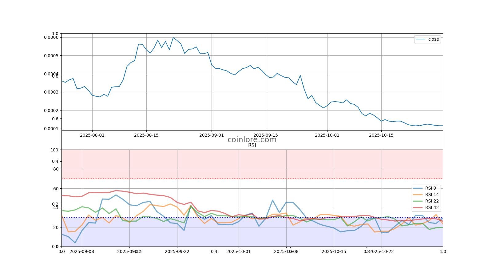 Seedworld RSI indicator