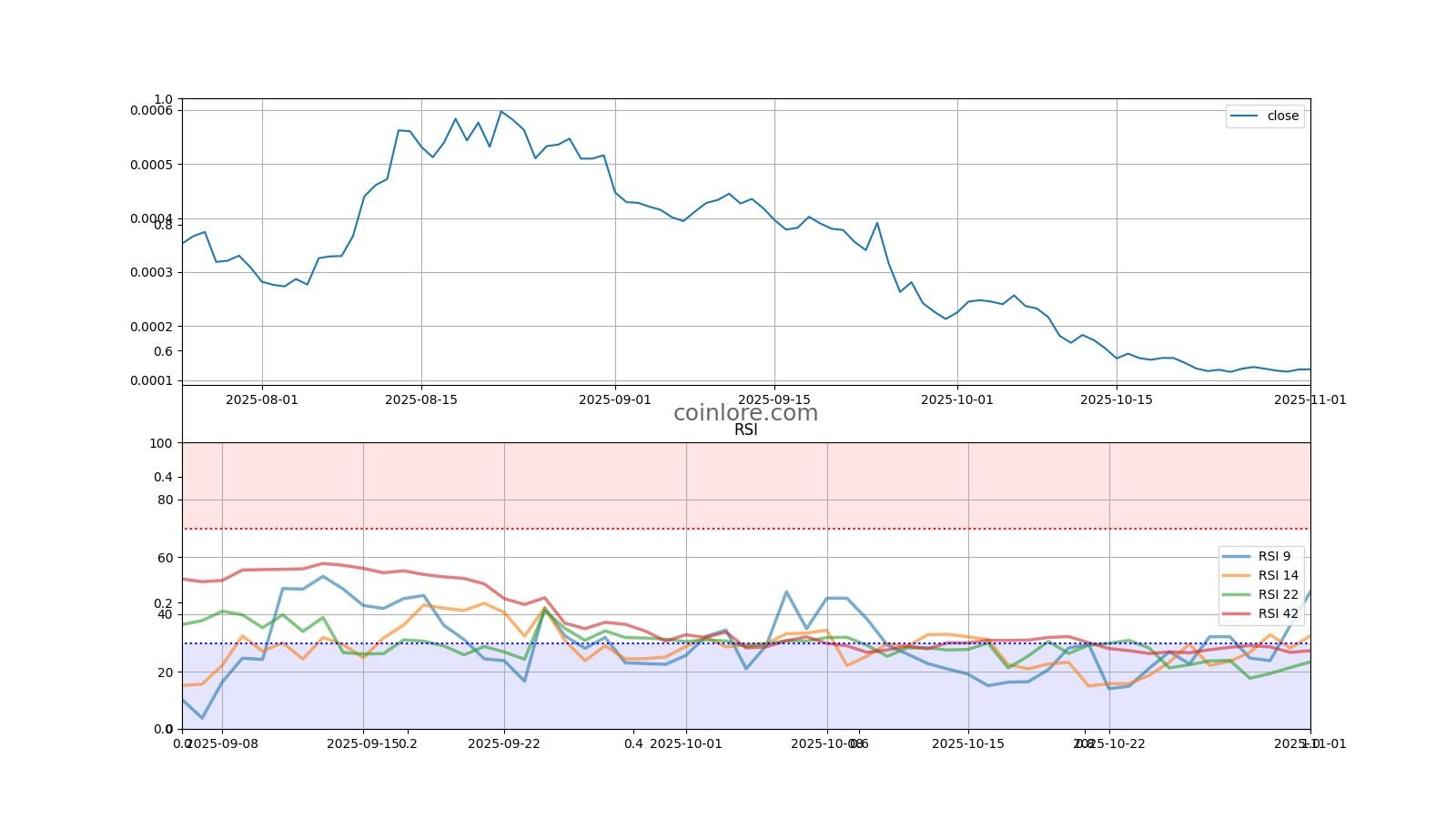Seedworld RSI indicator