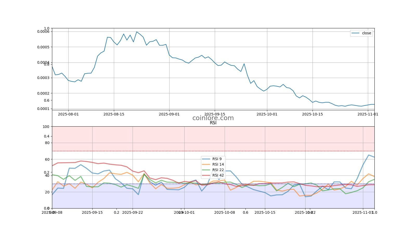 Seedworld RSI indicator