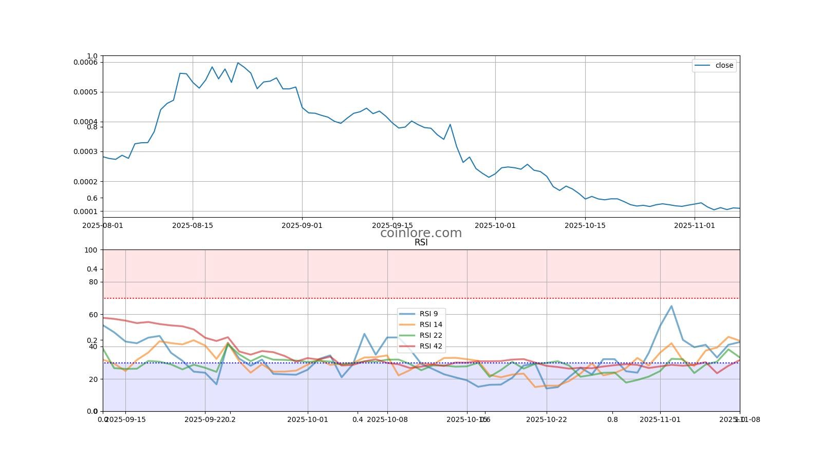 Seedworld RSI indicator