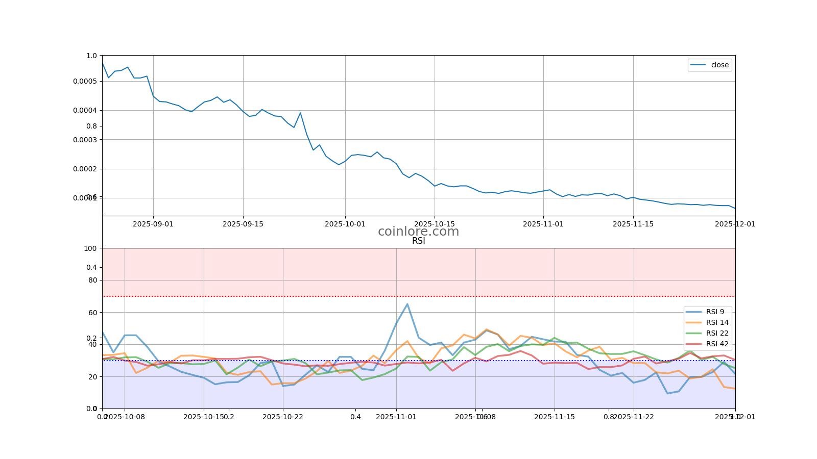 Seedworld RSI indicator
