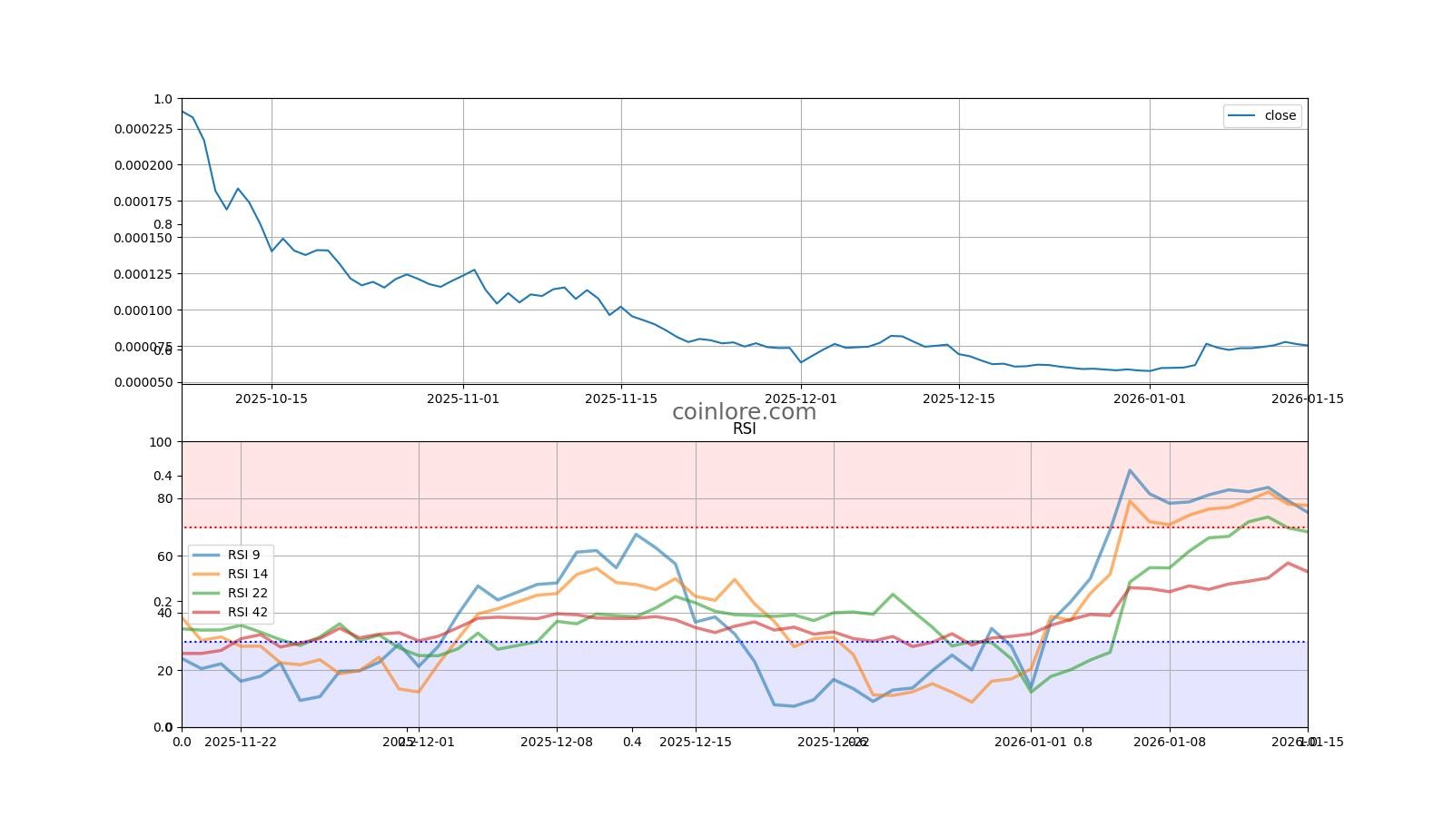 Seedworld RSI indicator