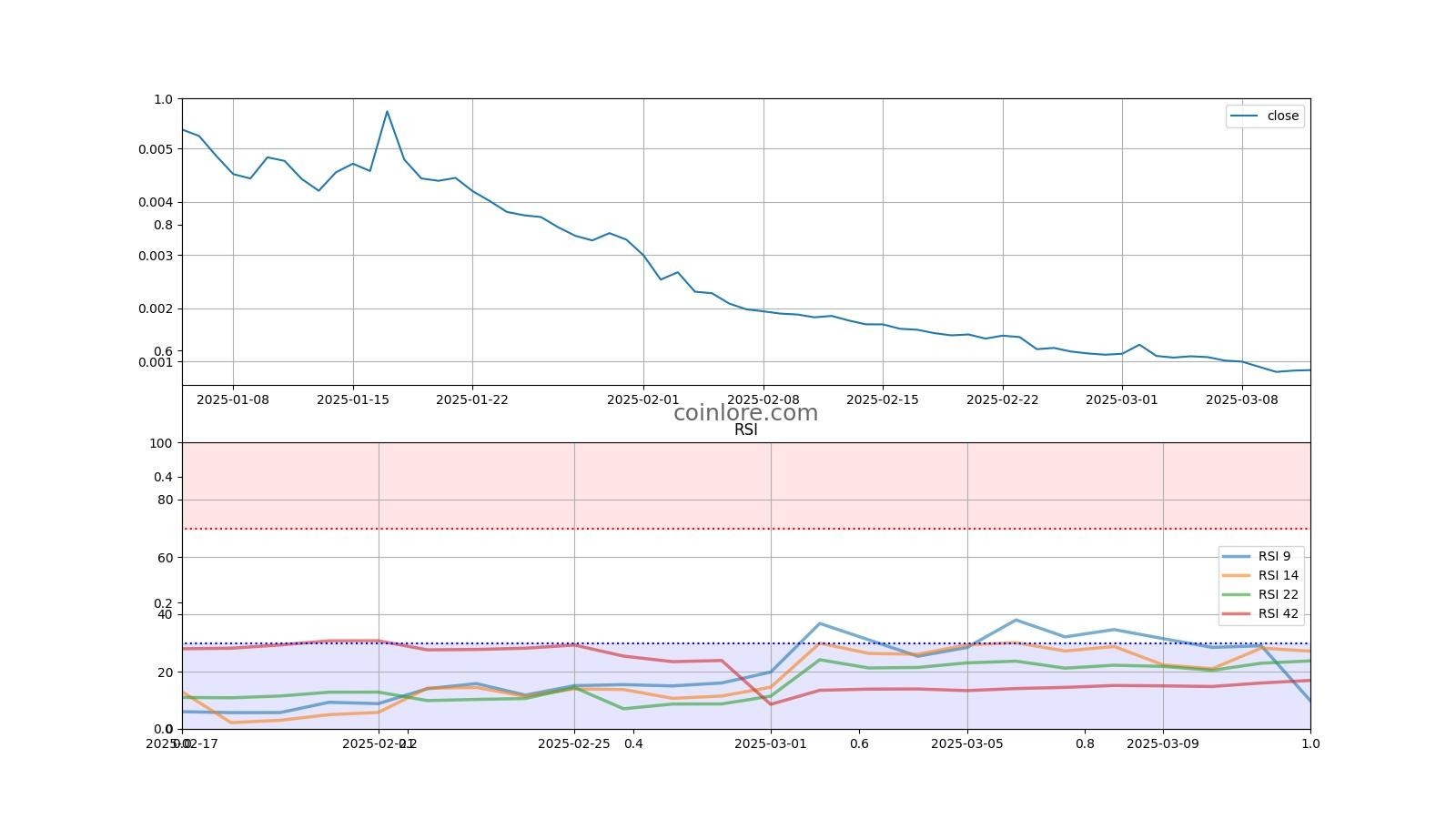 Seedworld RSI indicator