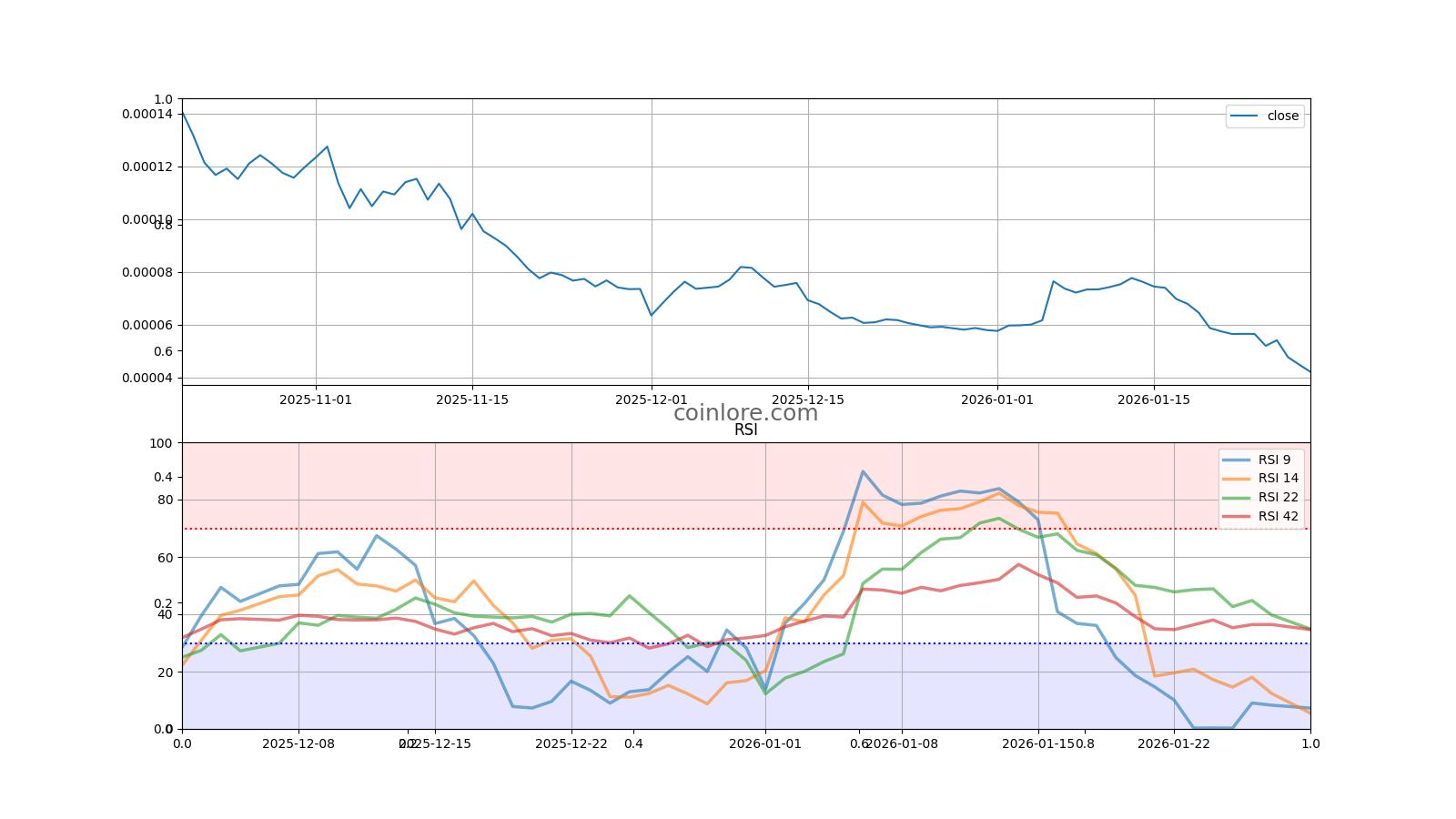 Seedworld RSI indicator