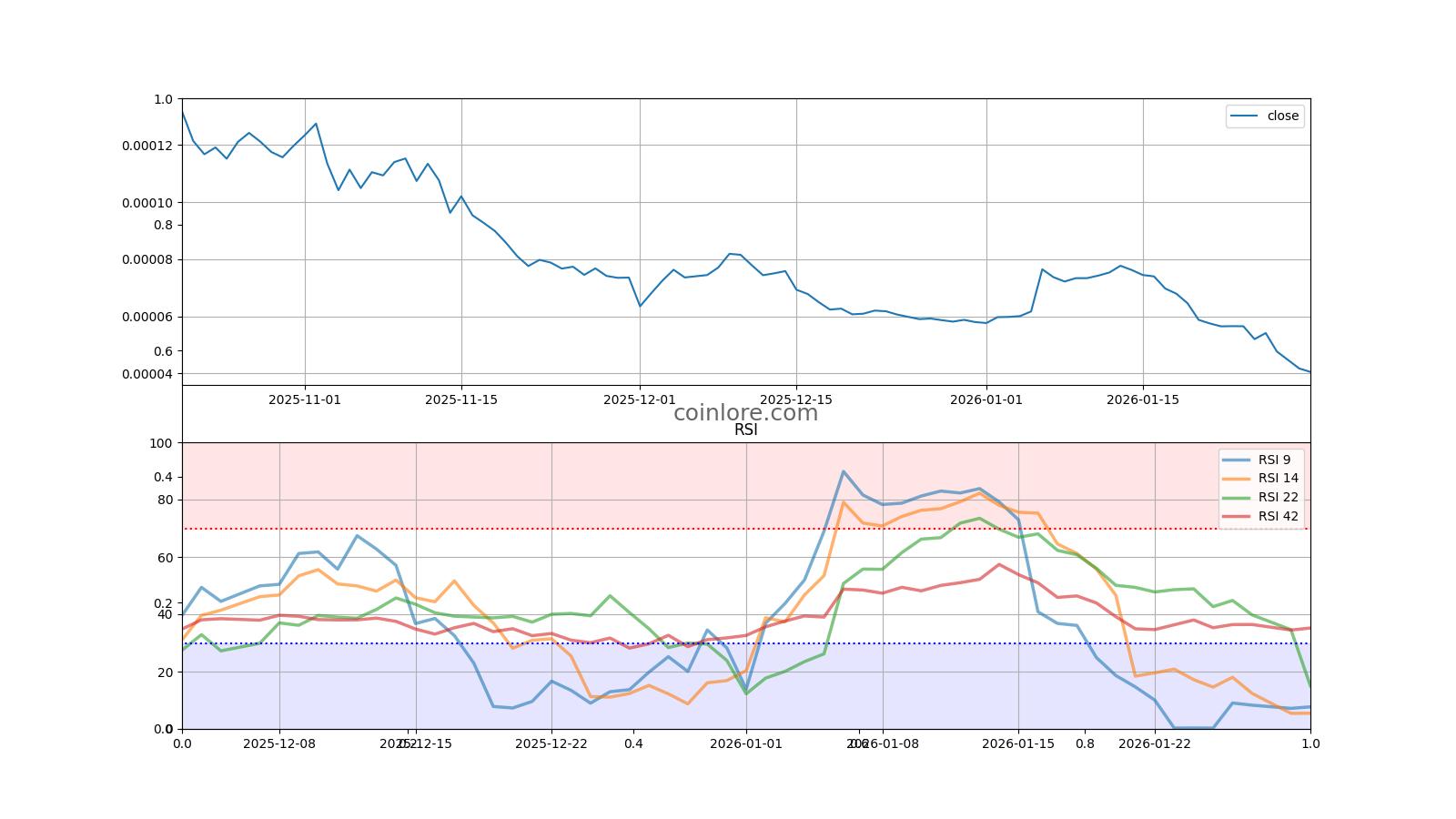 Seedworld RSI indicator