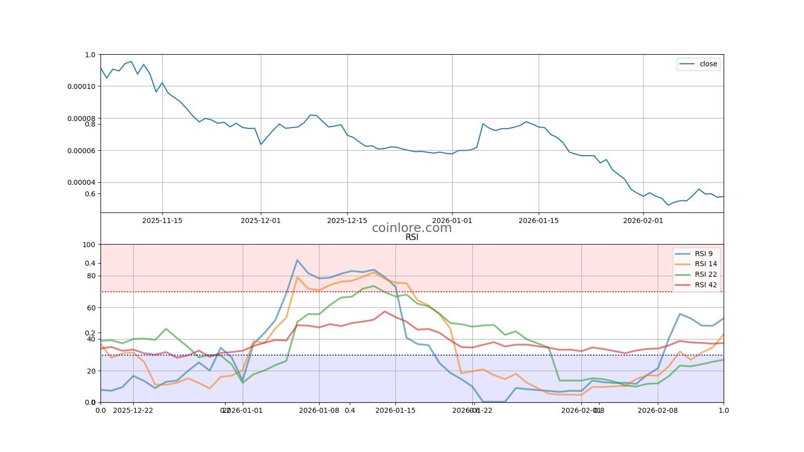 Seedworld RSI indicator