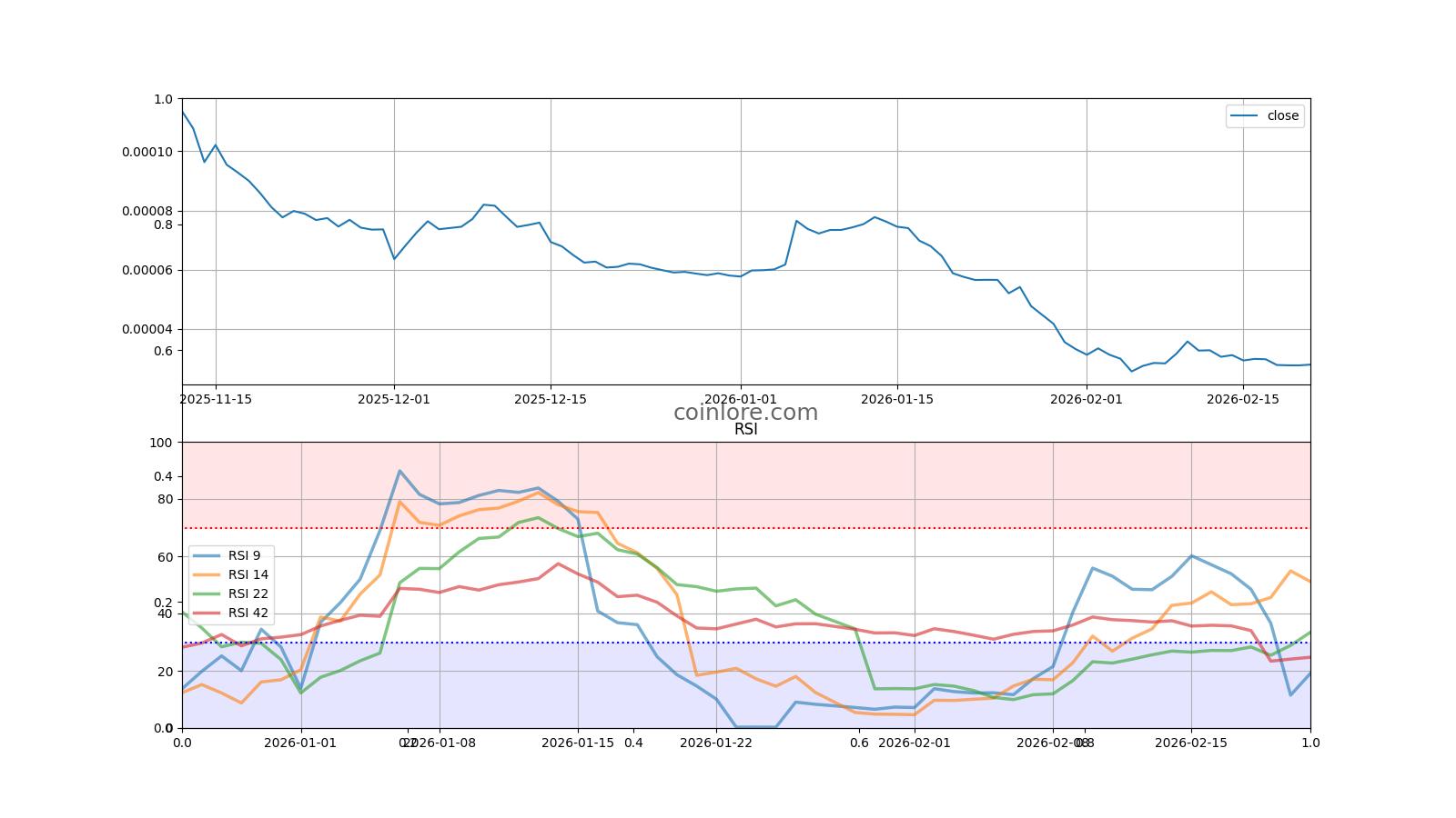 Seedworld RSI indicator