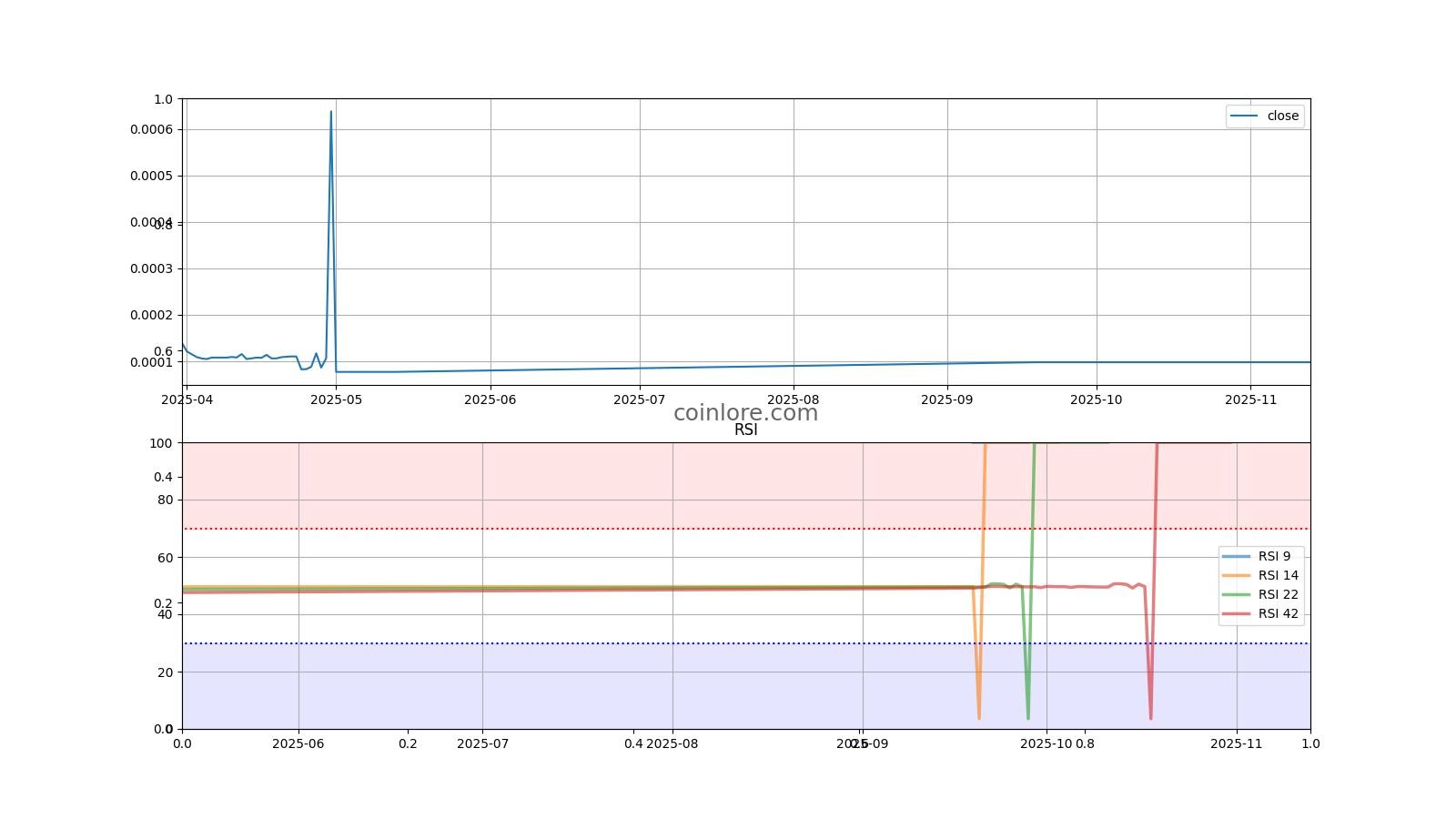 Seek Tiger RSI indicator