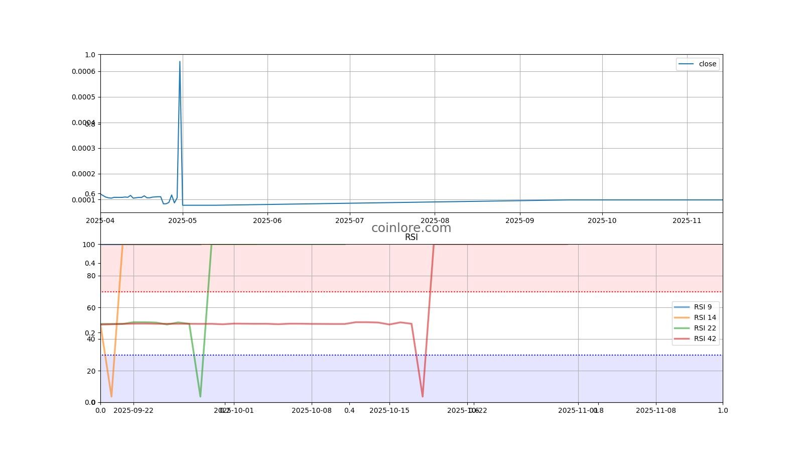 Seek Tiger RSI indicator