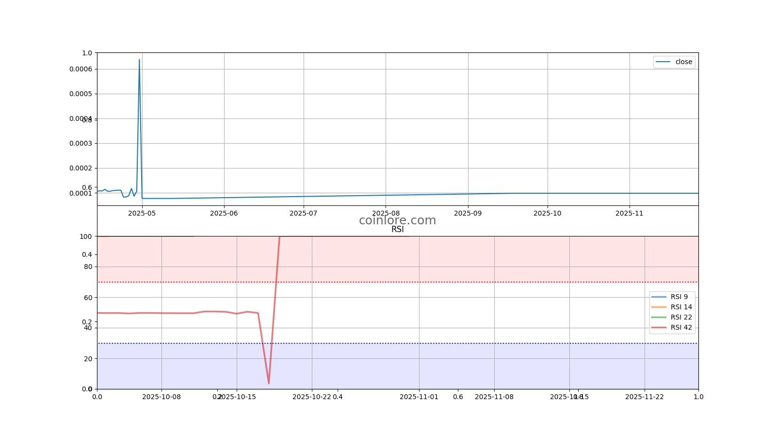 Seek Tiger RSI indicator