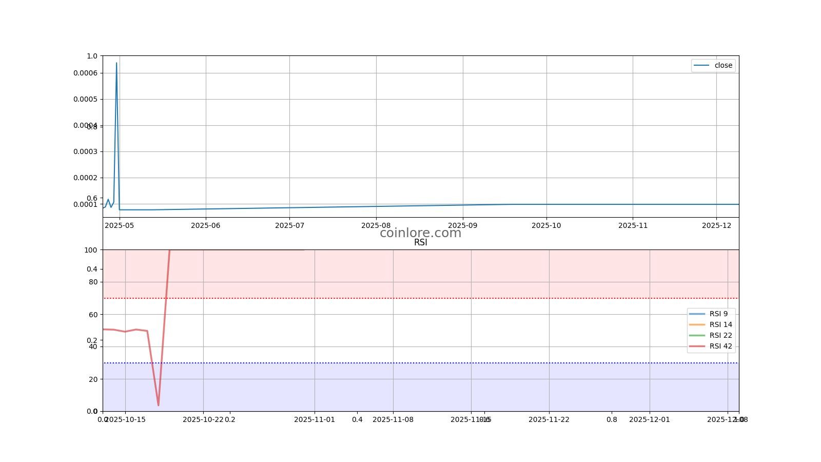 Seek Tiger RSI indicator