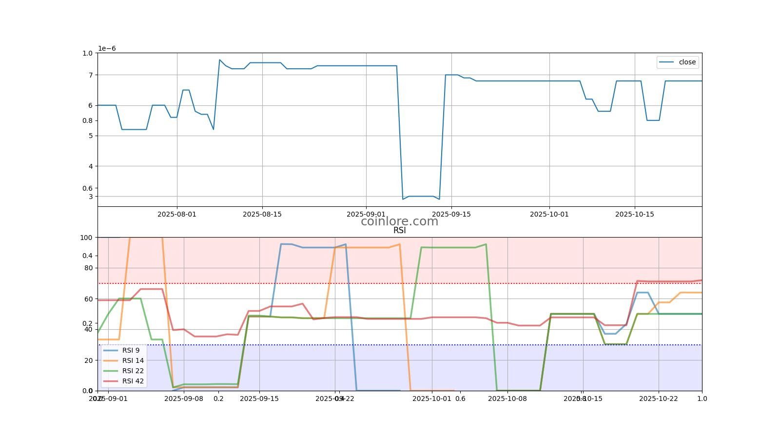 Seele RSI indicator