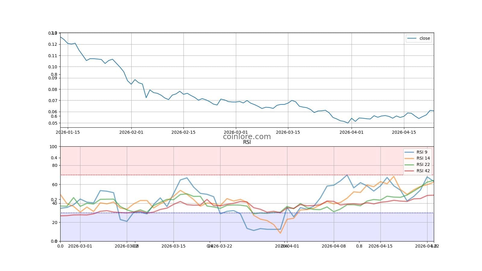 Sei RSI indicator