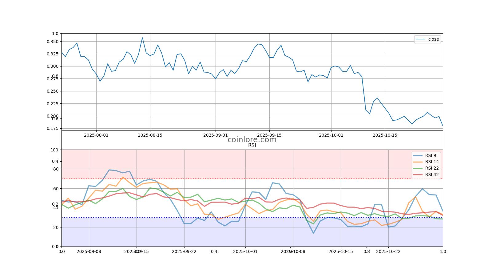 Sei RSI indicator