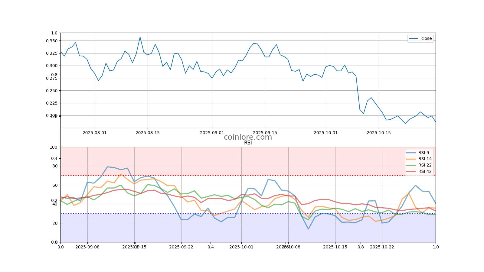 Sei RSI indicator