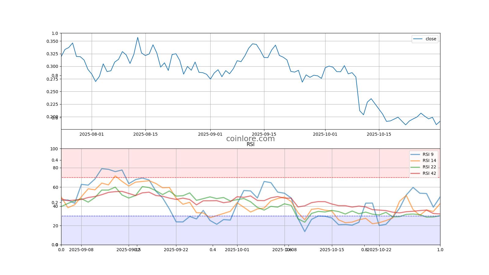 Sei RSI indicator