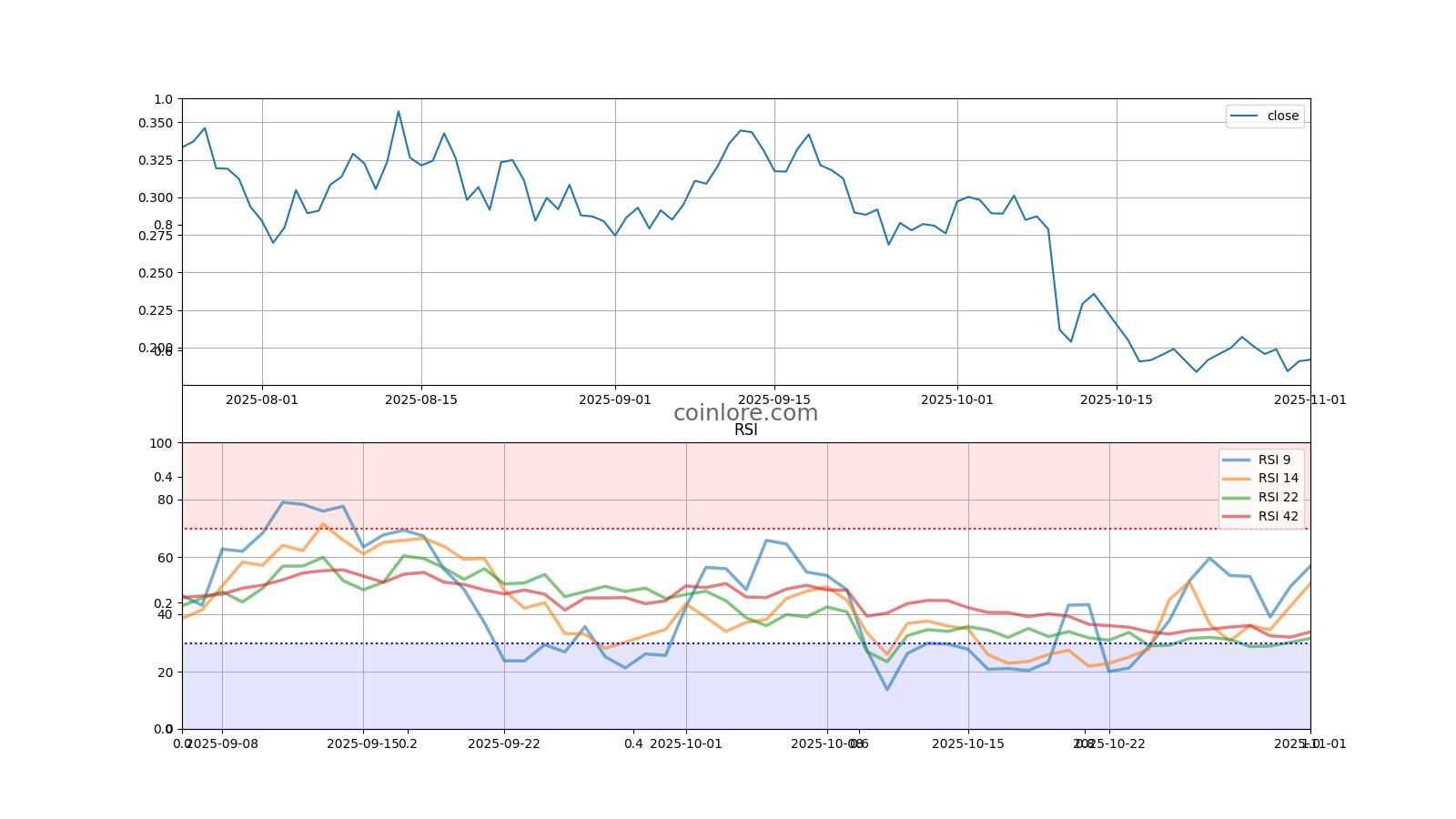 Sei RSI indicator