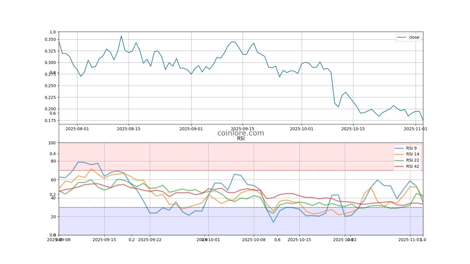 Sei RSI indicator