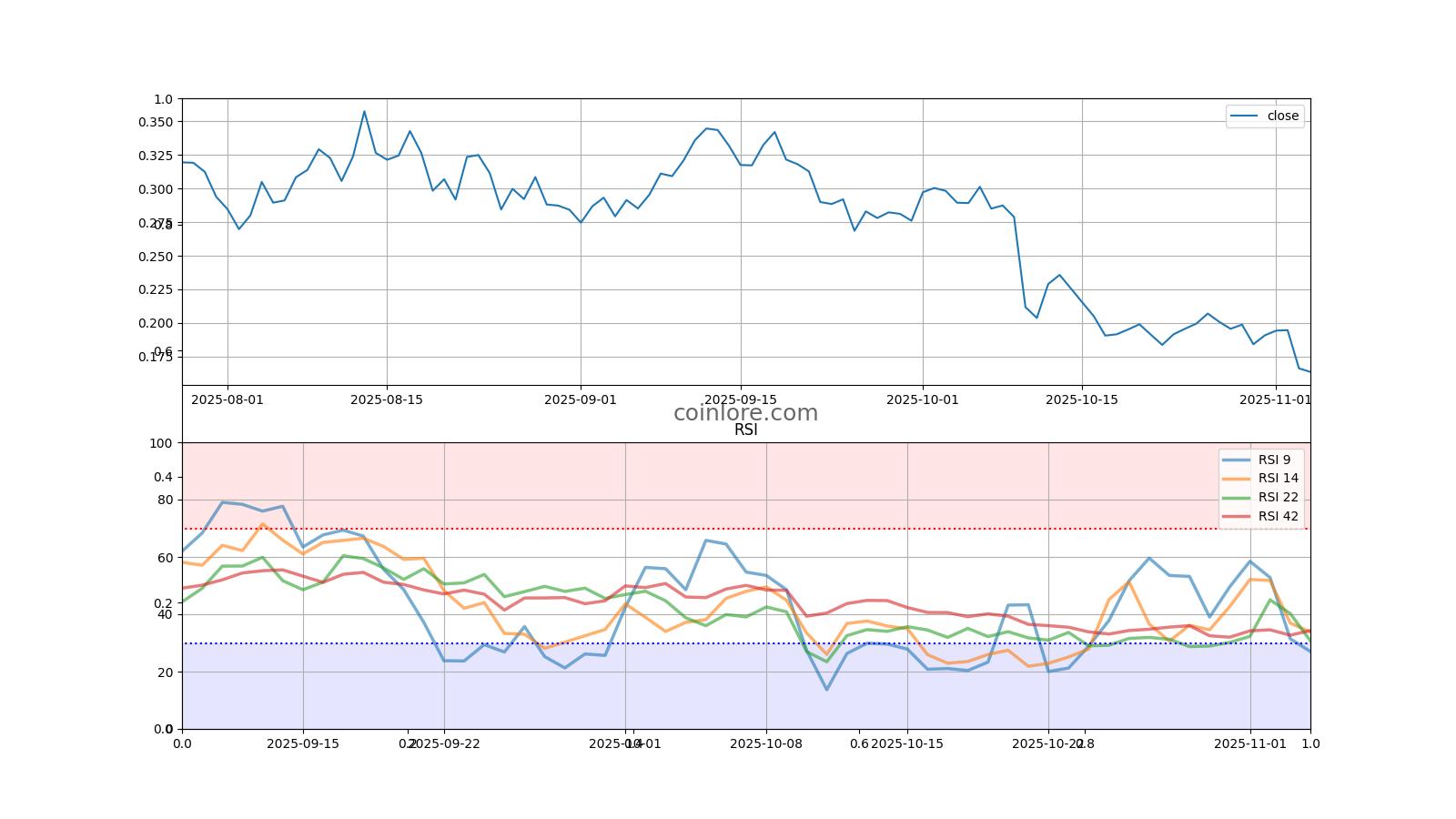 Sei RSI indicator