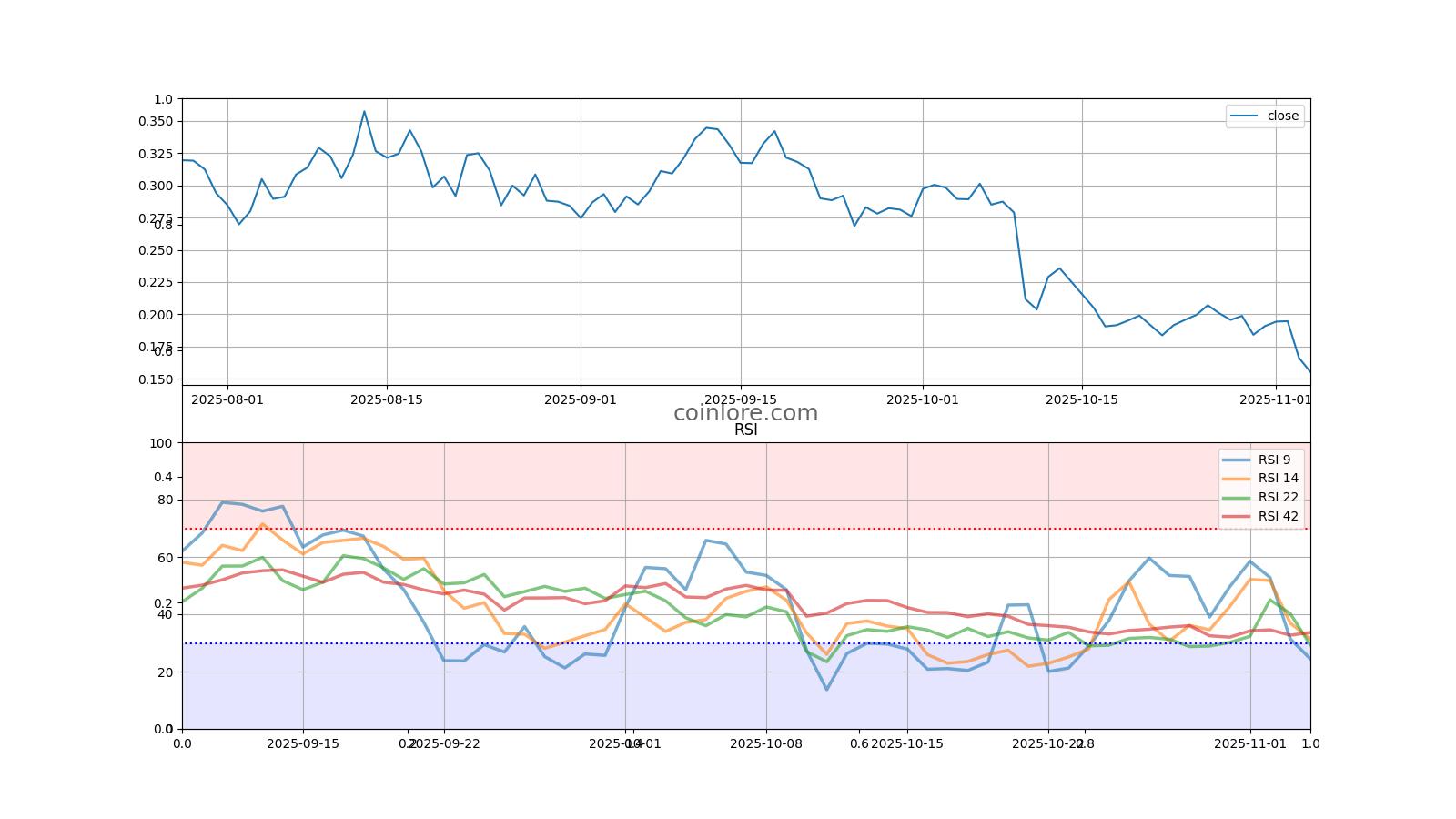 Sei RSI indicator