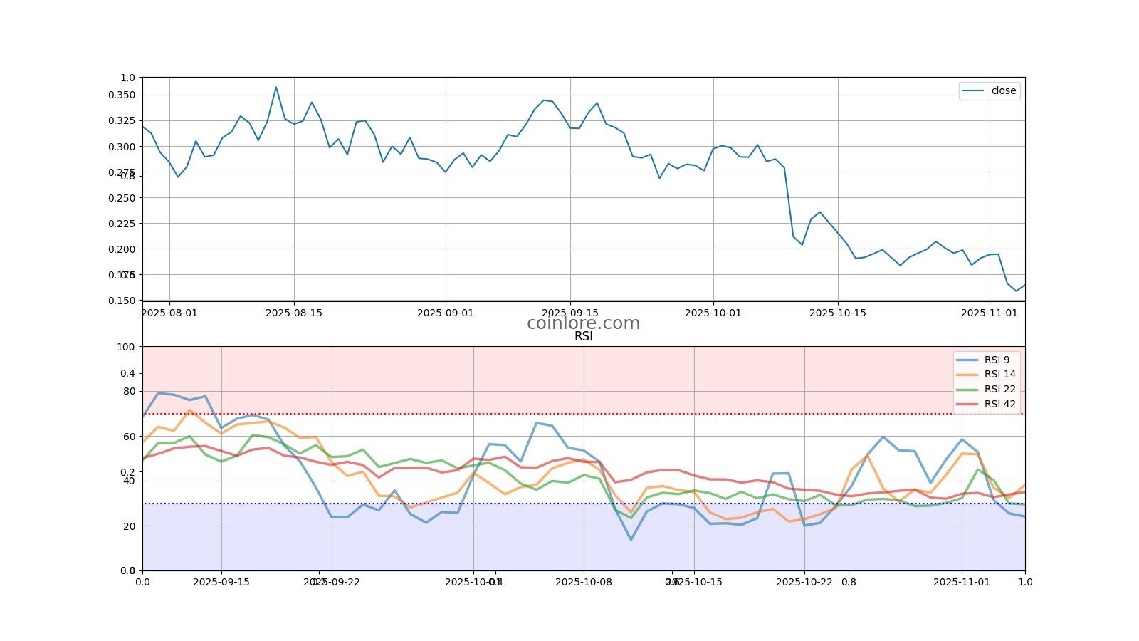 Sei RSI indicator