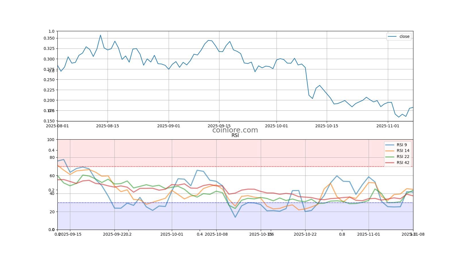 Sei RSI indicator