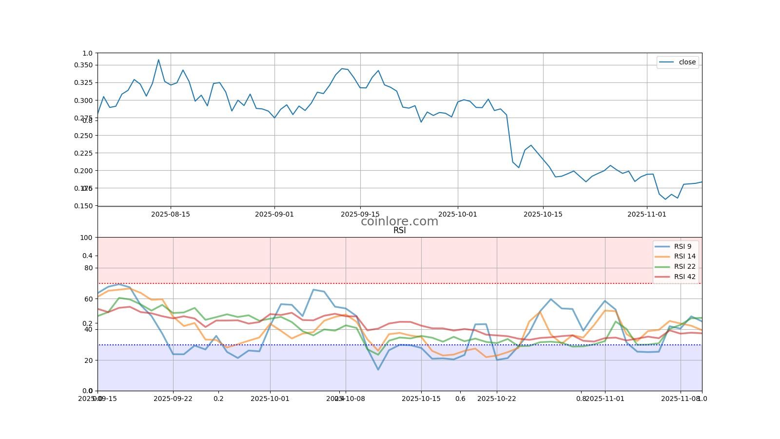 Sei RSI indicator