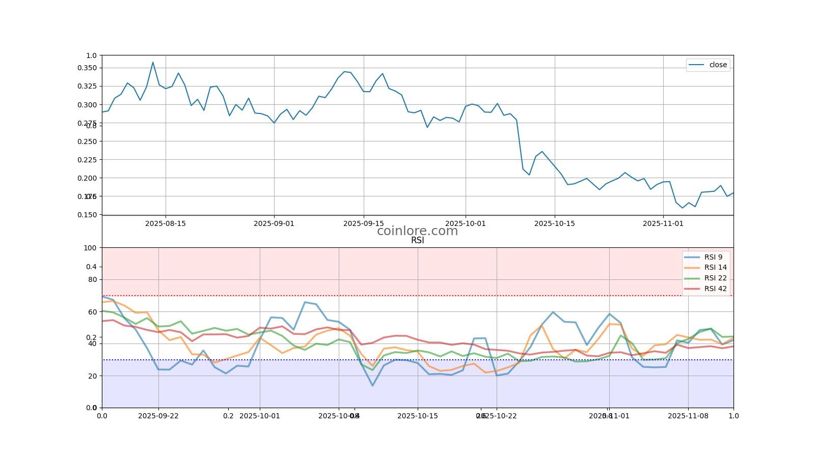 Sei RSI indicator
