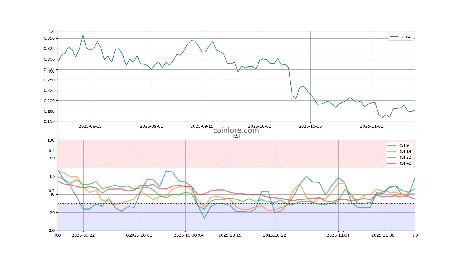 Sei RSI indicator