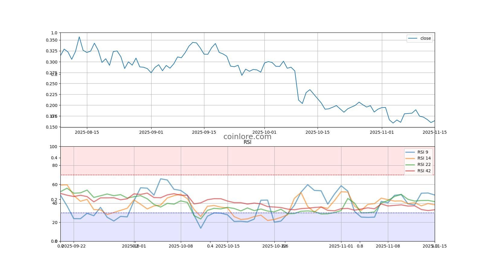 Sei RSI indicator