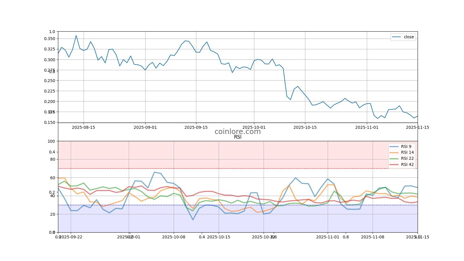 Sei RSI indicator