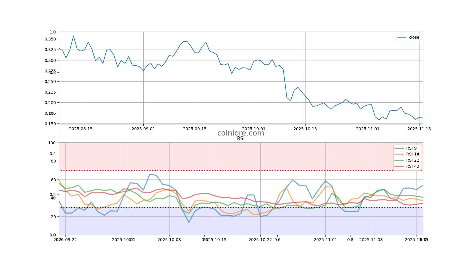Sei RSI indicator