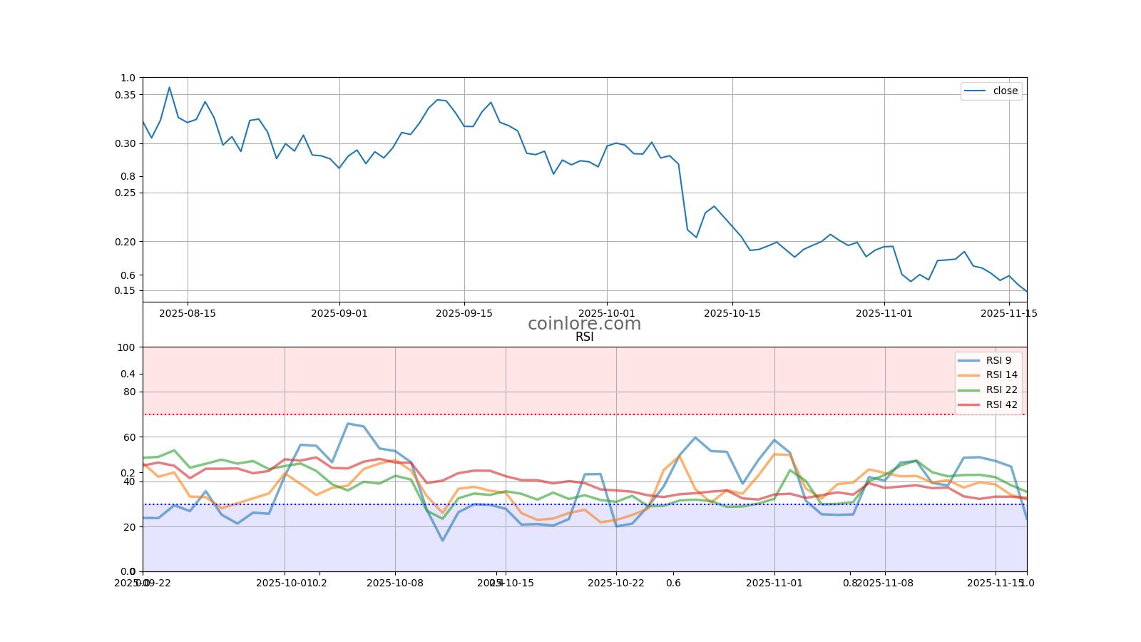Sei RSI indicator