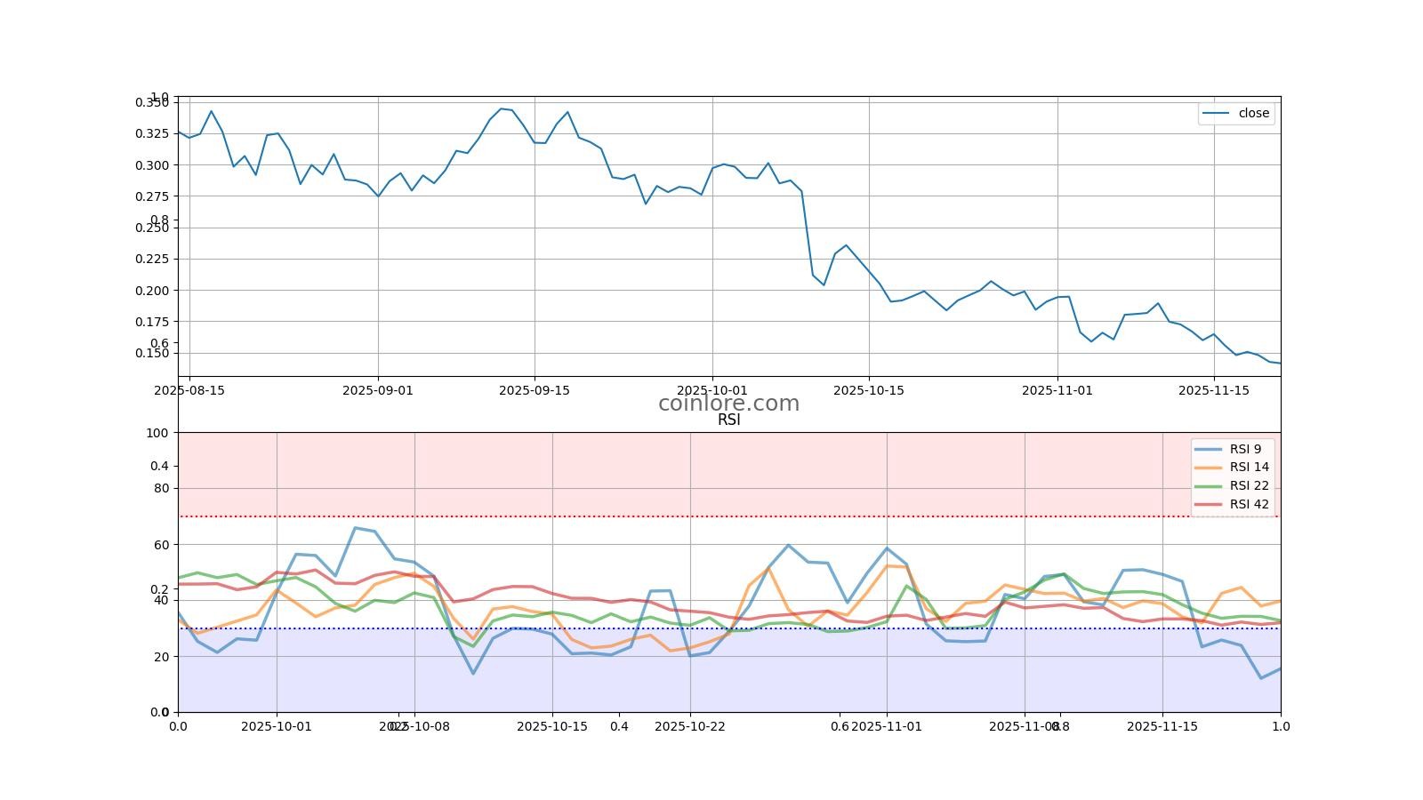 Sei RSI indicator