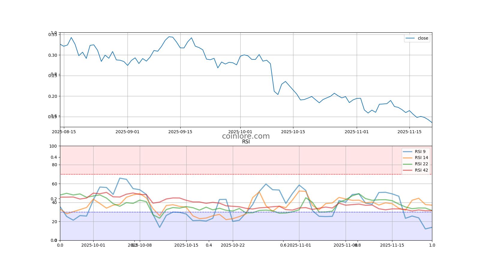 Sei RSI indicator