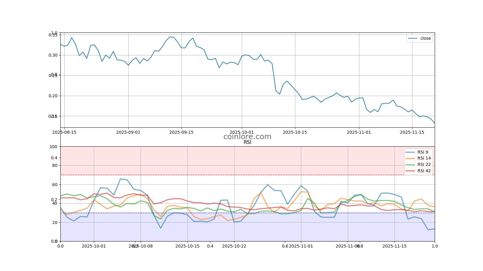 Sei RSI indicator