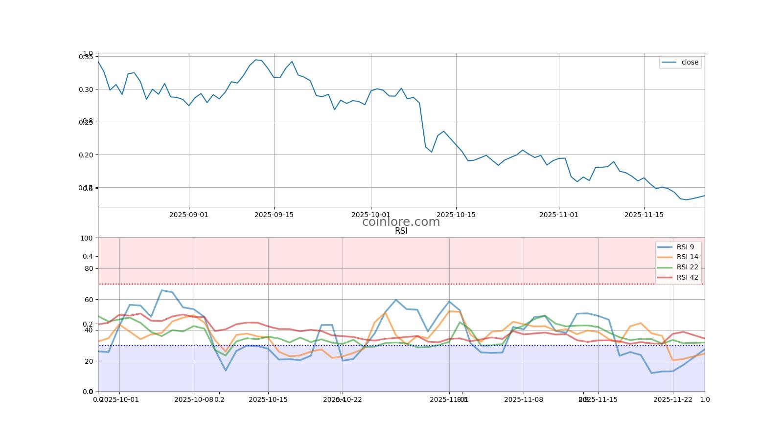 Sei RSI indicator