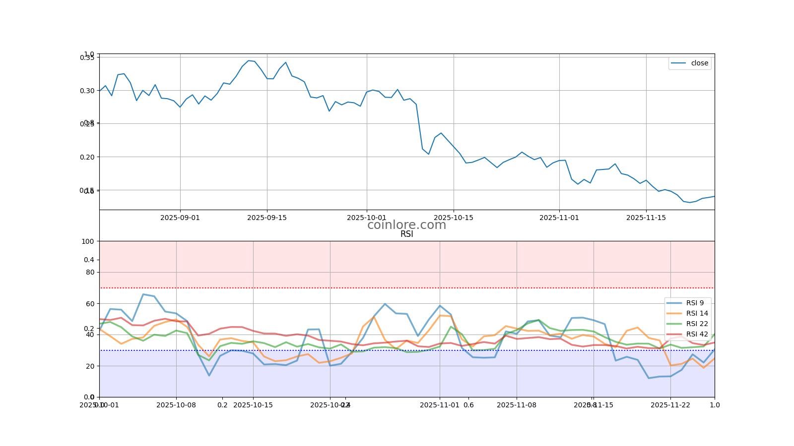 Sei RSI indicator